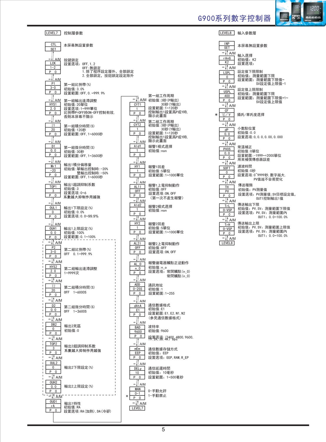 G900系列控制器 - 温控器，电力调节器SCR，固态继电器，AIDIANDA